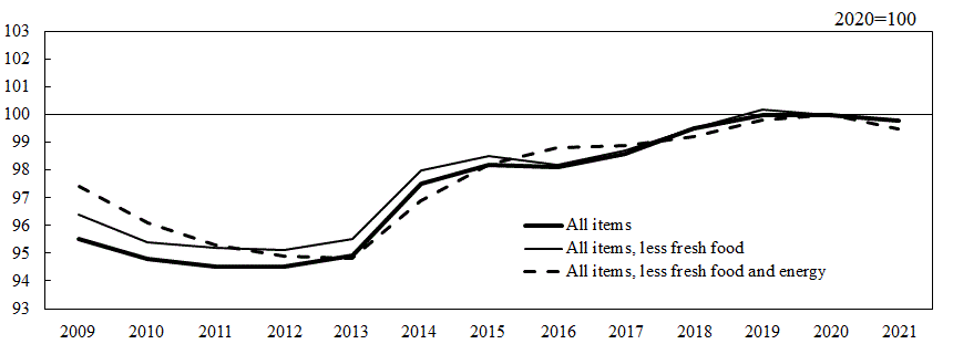 Statistics Bureau Home Page/Consumer Price Index Japan 2021