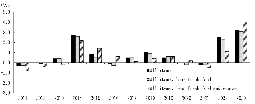 Statistics Bureau Home Page/Consumer Price Index Japan 2023